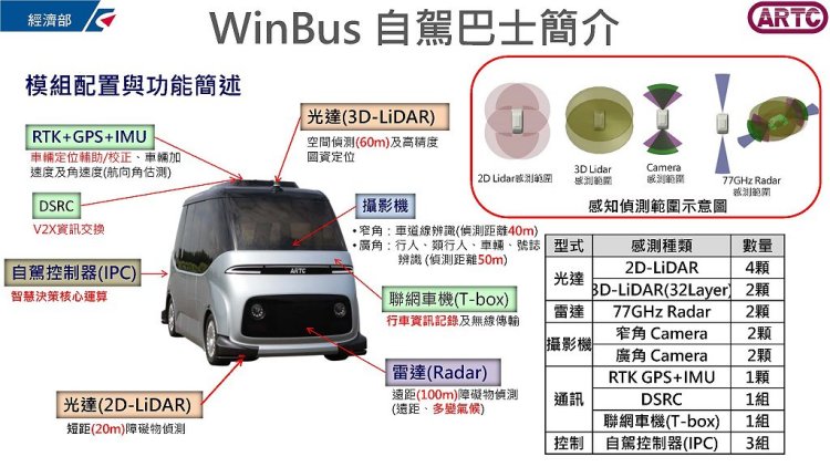 CVNews 商業車誌:台灣研發自主設計WinBus自駕觀光首航，ARTC彰鹿實地體驗Ready Go！